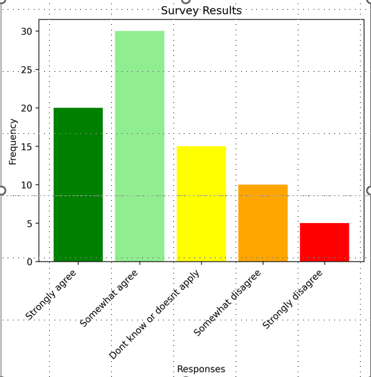 Solved how to interper this graph? Survey Results | Chegg.com
