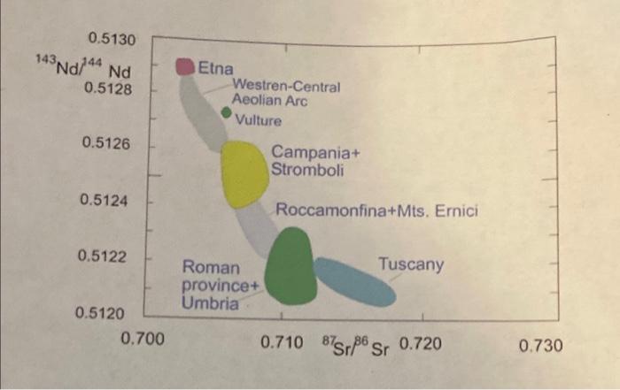 Solved 1) The figure below shows a Sr-Nd isotope diagram for | Chegg.com