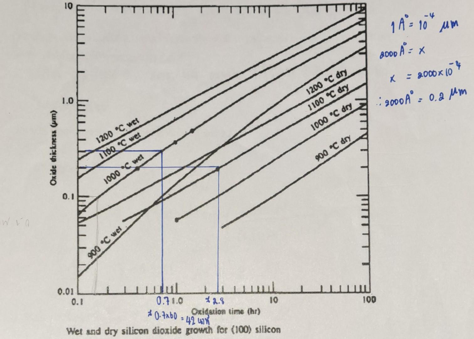 4.1 Use the oxidation chart to calculate the optimum | Chegg.com