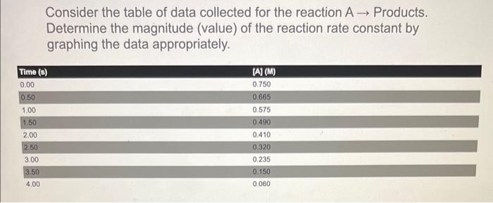 Solved Consider the table of data collected for the reaction | Chegg.com