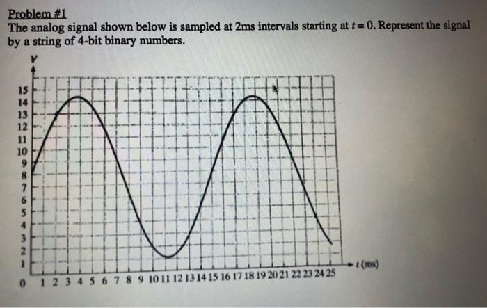 Solved Problem \#1 The analog signal shown below is sampled | Chegg.com