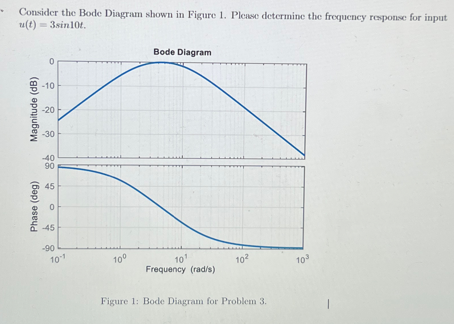 Solved Consider the Bode Diagram shown in Figure 1. ﻿Please | Chegg.com