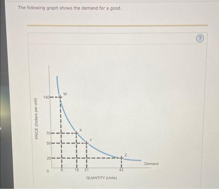 Solved The following graph shows the demand for a good. (?) | Chegg.com