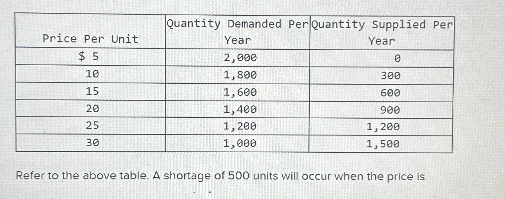 Solved \table[[Price Per Unit,\table[[Quantity Demanded | Chegg.com