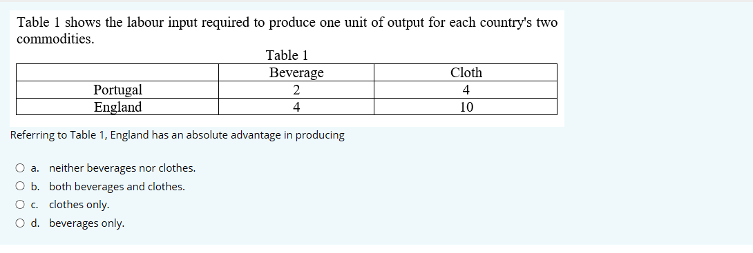 Solved Table 1 ﻿shows the labour input required to produce | Chegg.com