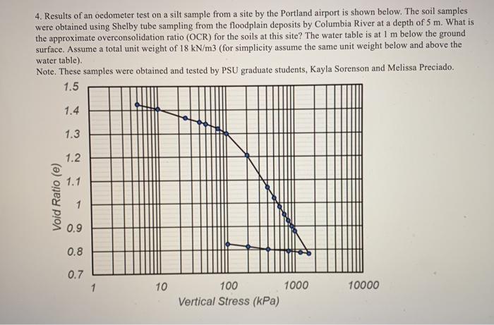 Solved 4. Results of an oedometer test on a silt sample from | Chegg.com