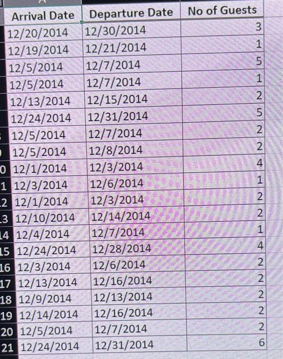 Solved Using the accompanying President's Inn Guest data, | Chegg.com