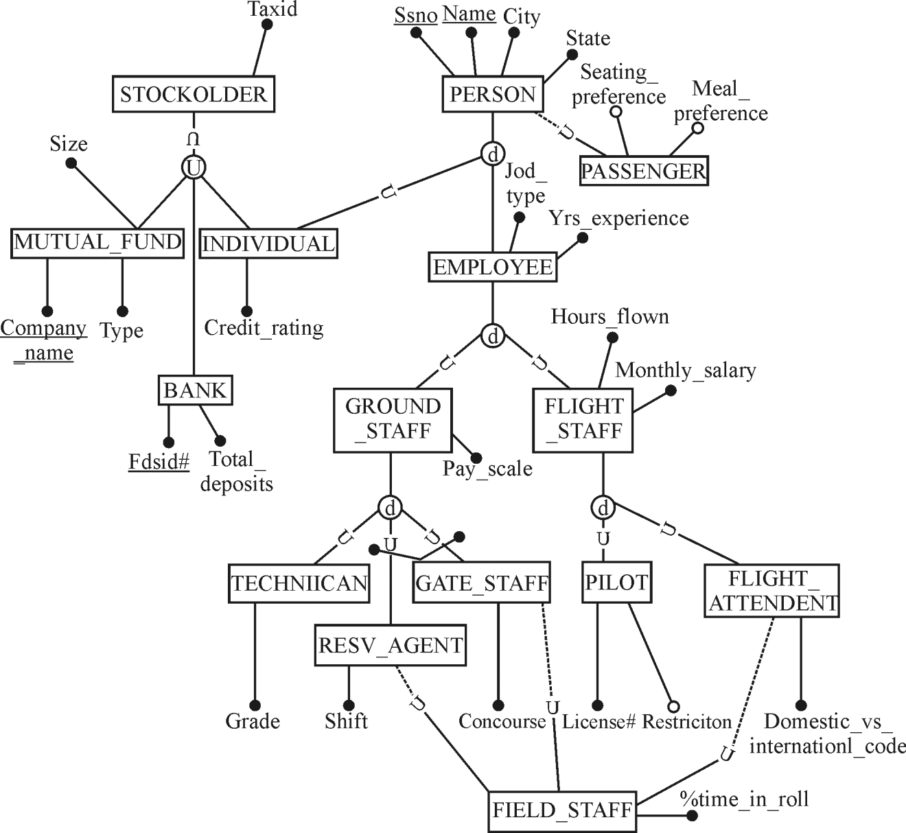 Solved 3 Draw The Eer Diagram For The Following Requirements An - Vrogue