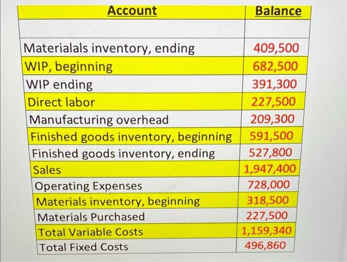 Solved Account Balance Materialals inventory, ending WIP, | Chegg.com