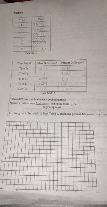 Solved Analysis "rass difference = final mass - beginning | Chegg.com