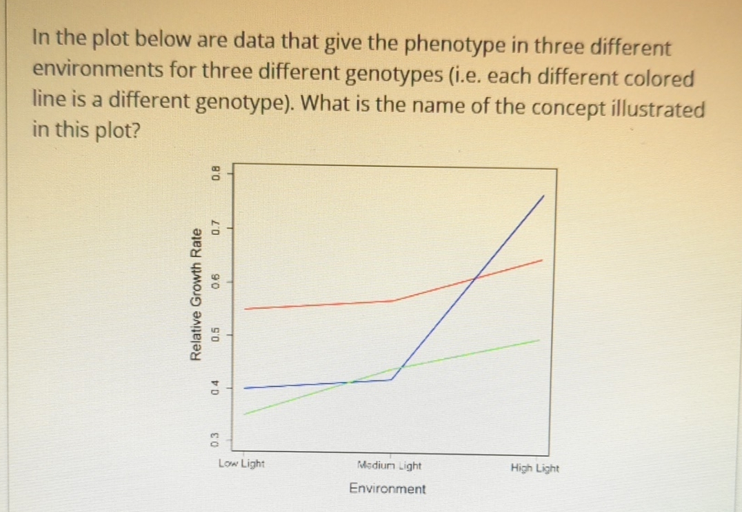 Solved In the plot below are data that give the phenotype in | Chegg.com