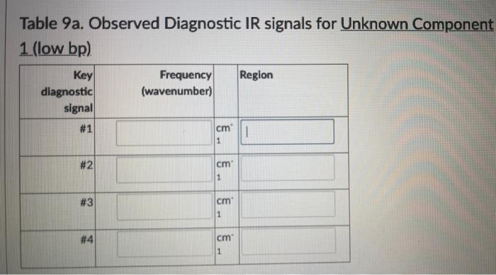 Solved Table 9a. Observed Diagnostic IR signals for | Chegg.com