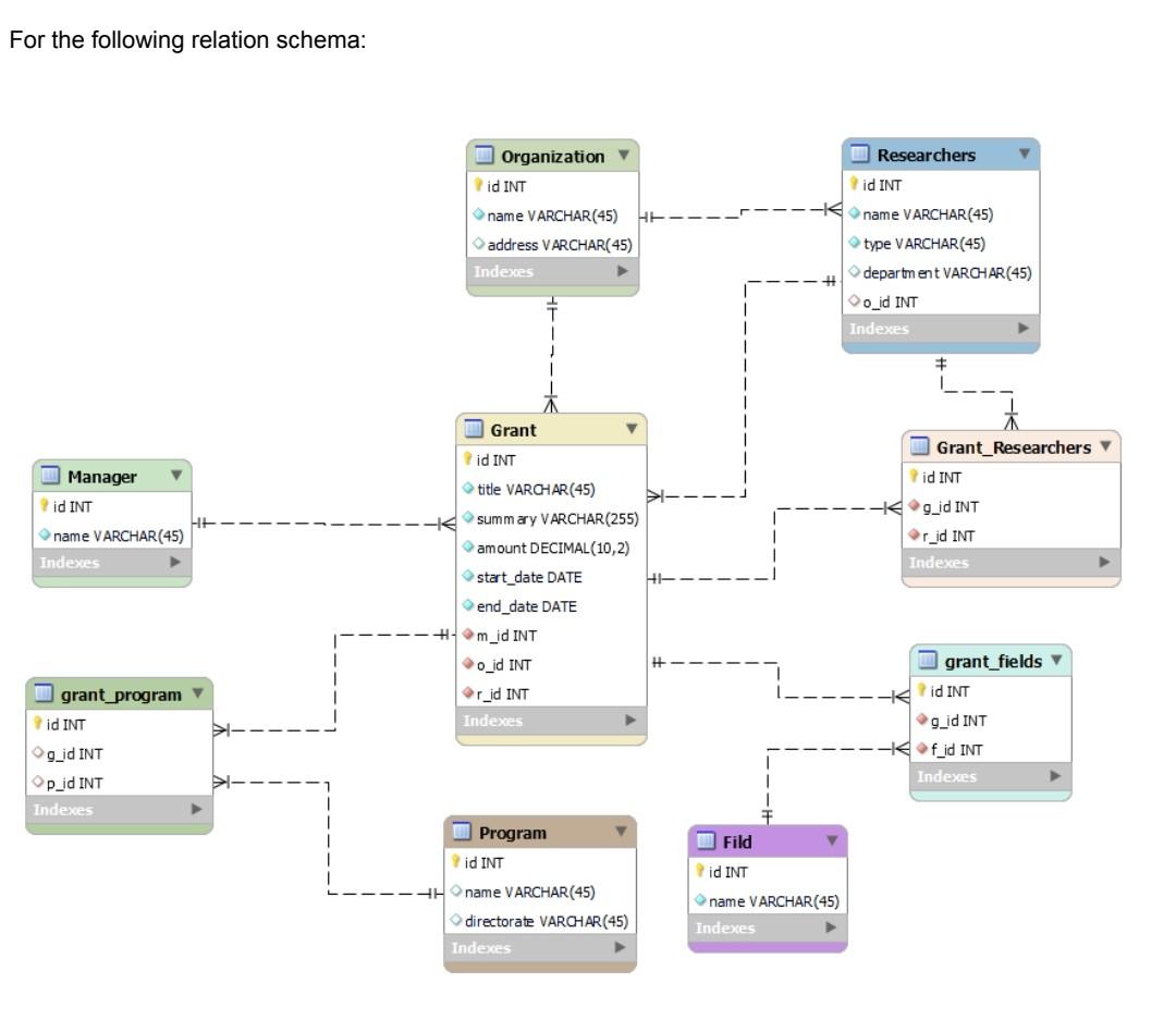 Solved For the following relation schema: Researchers id INT | Chegg.com