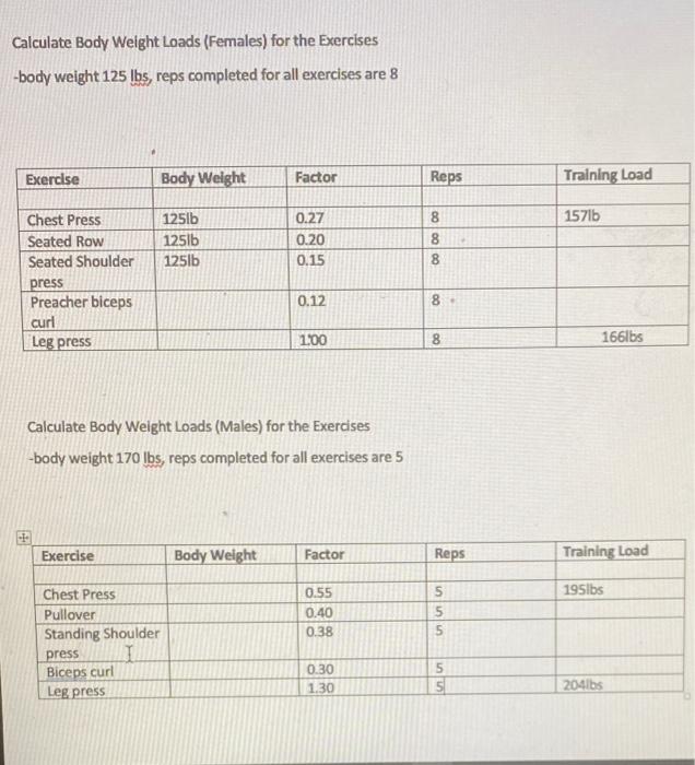 Solved Calculate Body Weight Loads (Females) for the | Chegg.com