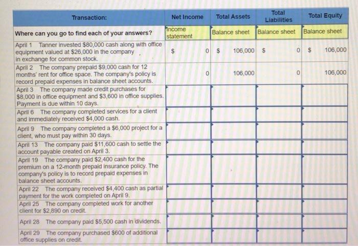 Solved April 2 The company prepaid $9,000 cash for 12 | Chegg.com