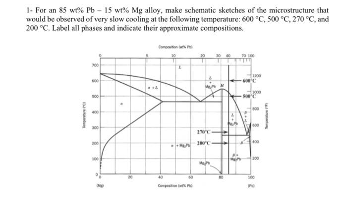 Solved 1- For an 85 wt% Pb - 15 wt% Mg alloy, make schematic | Chegg.com