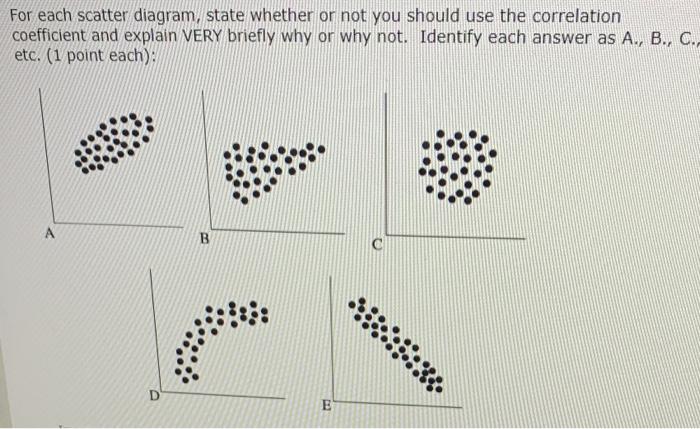 Solved For each scatter diagram, state whether or not you | Chegg.com