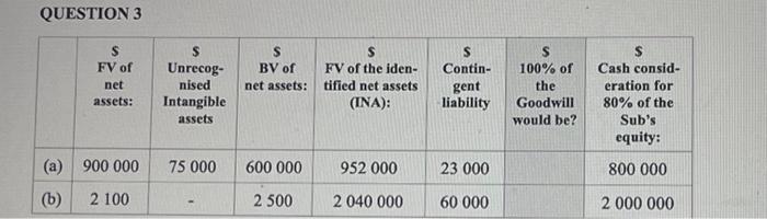 Solved Determine the amount of goodwill for (a) and (b) in | Chegg.com