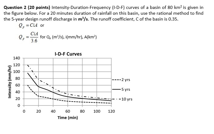 Solved Question 2 (20 points) Intensity-Duration-Frequency | Chegg.com
