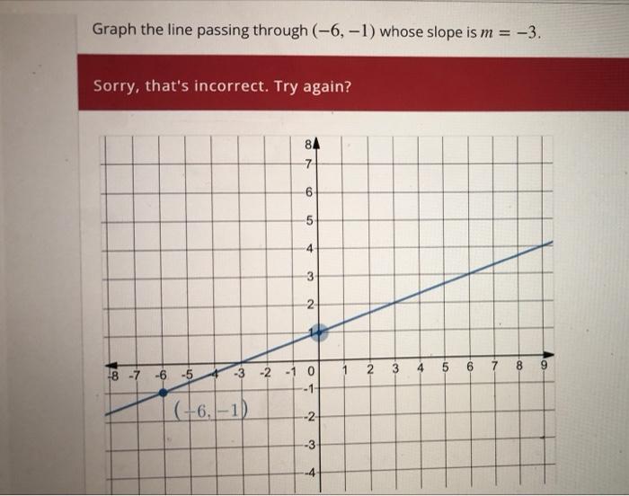 Solved Graph the line passing through (-6, -1) whose slope | Chegg.com