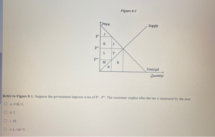 Solved Figure 8-1 Supply Demiad Quantity Refer to Figure | Chegg.com