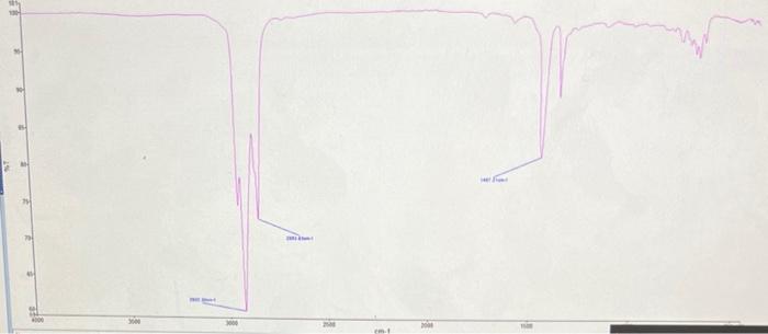 Interpret the IR spectrum of biodiesel and diesel | Chegg.com