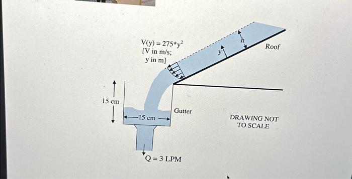 Solved fluid mechanics Rainfall on an inclined roof creates | Chegg.com