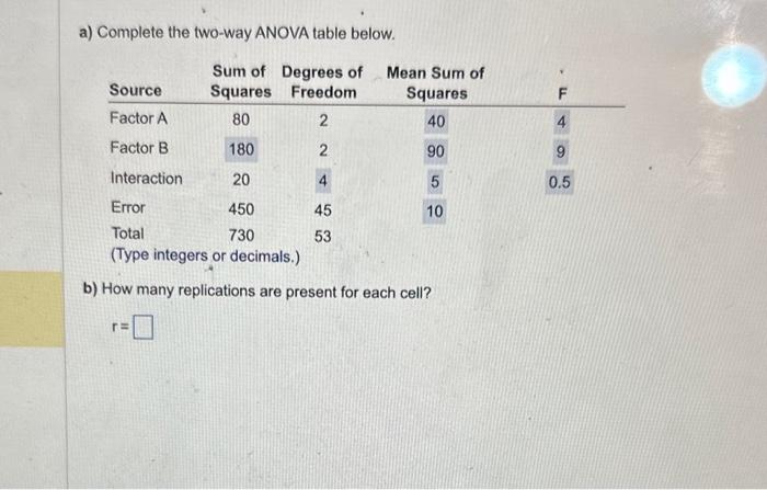 Solved a) Complete the two-way ANOVA table below. ( lype | Chegg.com