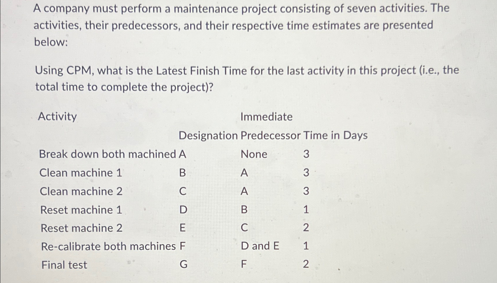 Solved A company must perform a maintenance project | Chegg.com