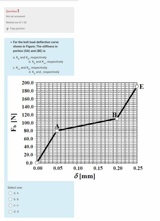 - For the bolt load-deflection curve shown in Figure; | Chegg.com