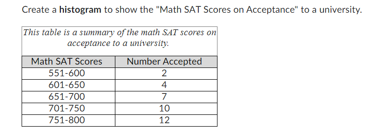 Create a histogram to show the "Math SAT Scores on | Chegg.com