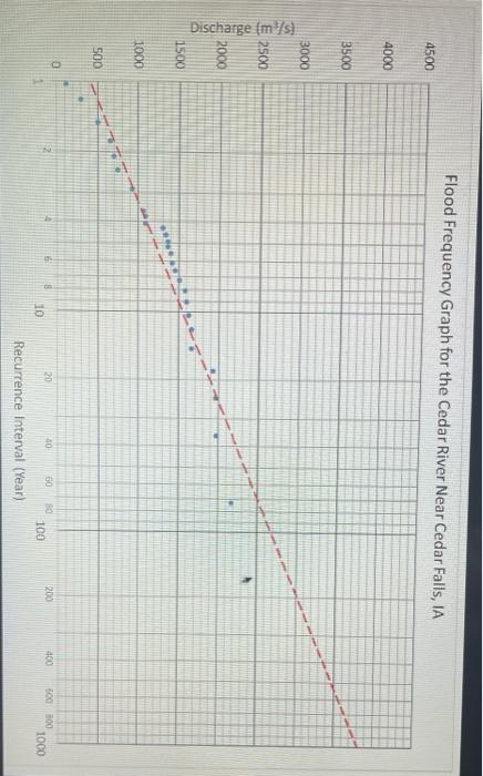 Solved Flooding You will be using the Flood Frequency Graph | Chegg.com