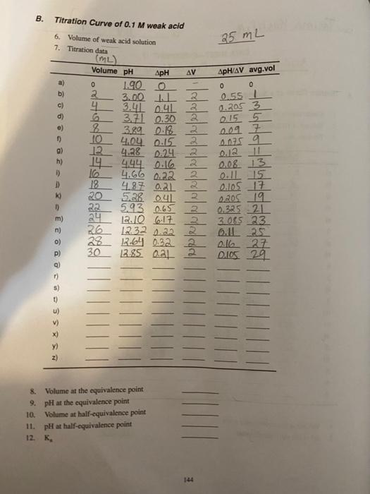 Solved Please draw the graph of delta pH/ delta V versus | Chegg.com