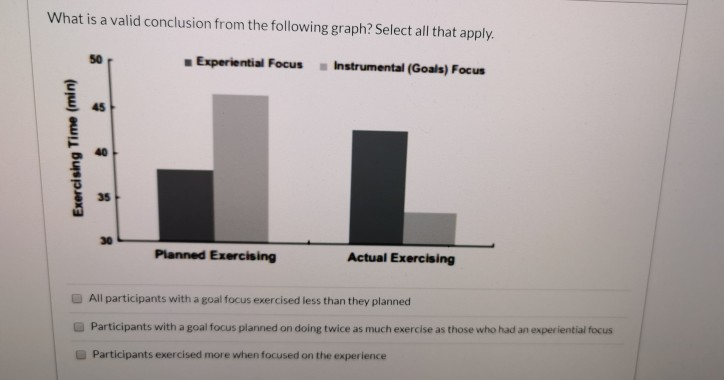 Solved What is a valid conclusion from the following graph? | Chegg.com