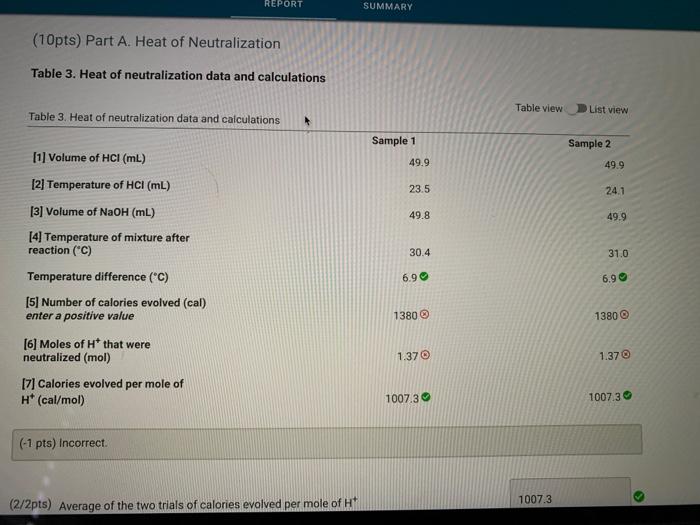 Solved REPORT SUMMARY (10pts) Part A. Heat of Neutralization | Chegg.com