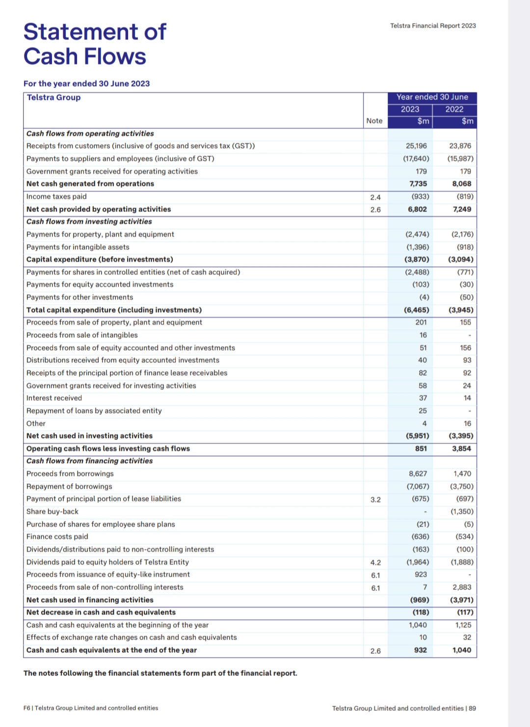 Solved Q. ﻿Explore the financing activities section of the | Chegg.com