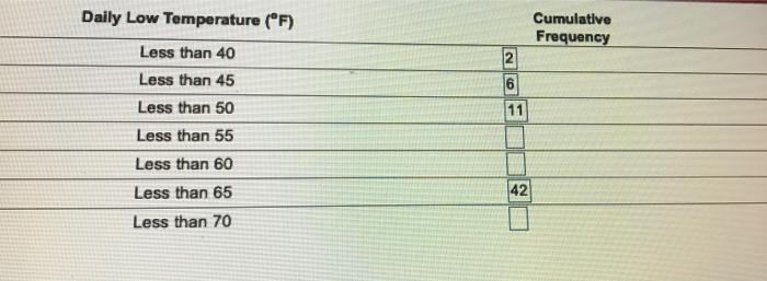 Solved Construct the cumulative frequency distribution for | Chegg.com