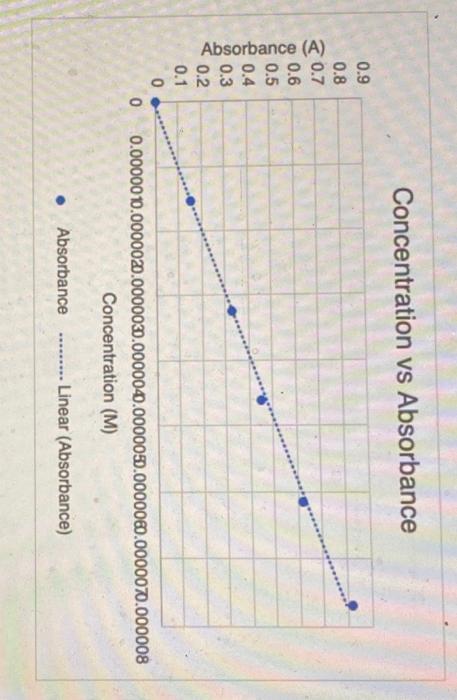 Solved Use the concentration and absorbance to use beer's | Chegg.com