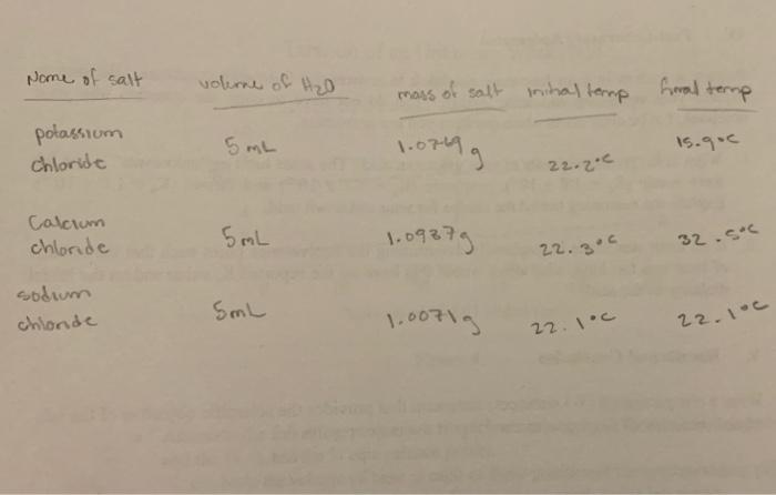 Nome of salt volume of H₂O mass of salt minial temp | Chegg.com