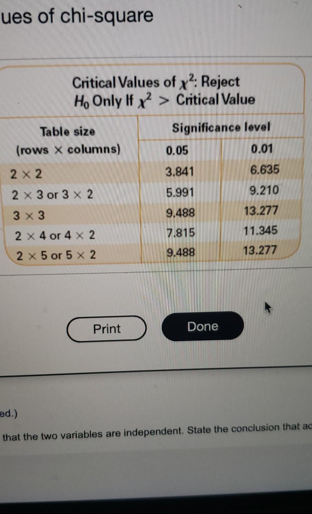 Solved ues of chi-square Critical Values of x2: Reject Ho | Chegg.com