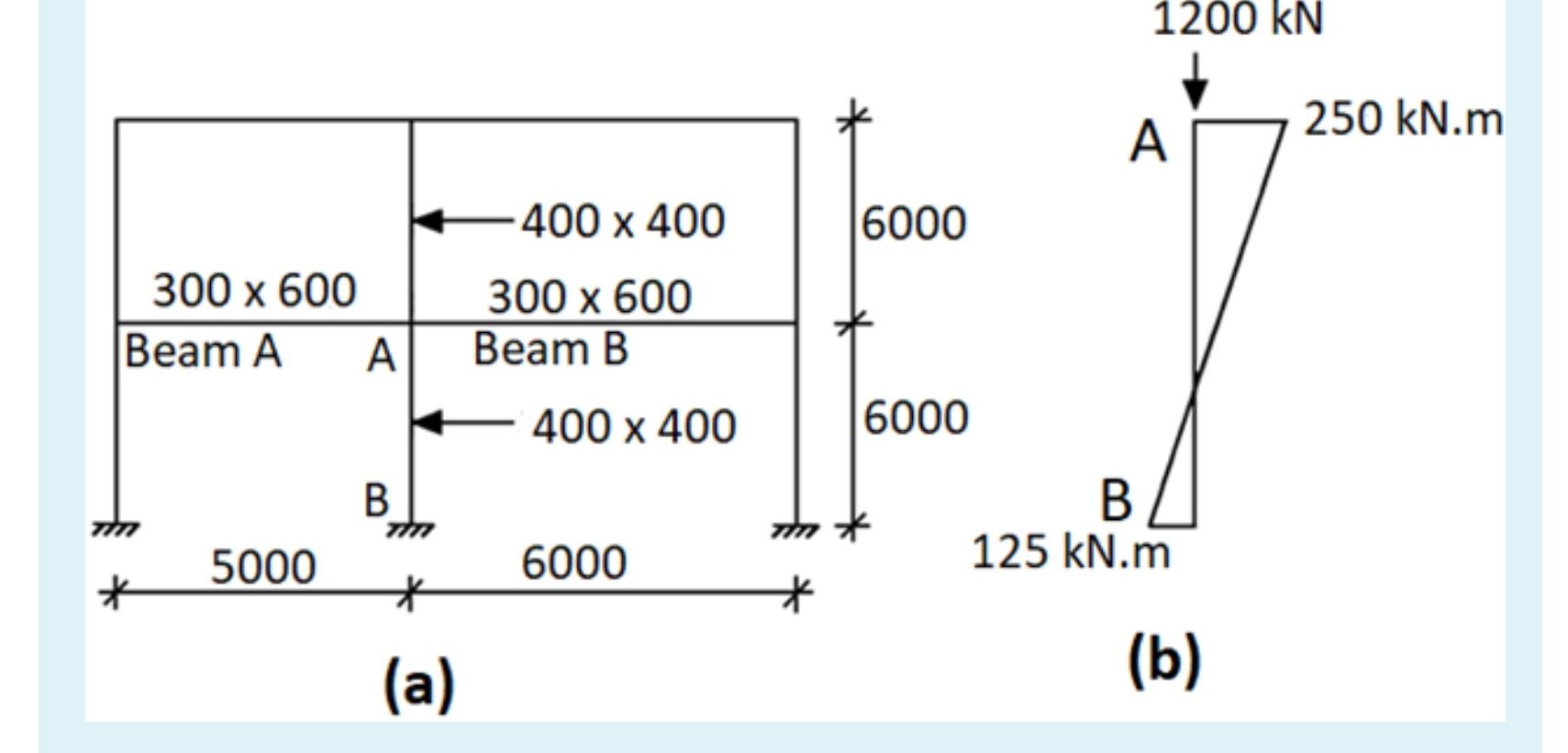 1200 KN 250 kN.m A 400 x 400 6000 300 x 600 Beam A A | Chegg.com
