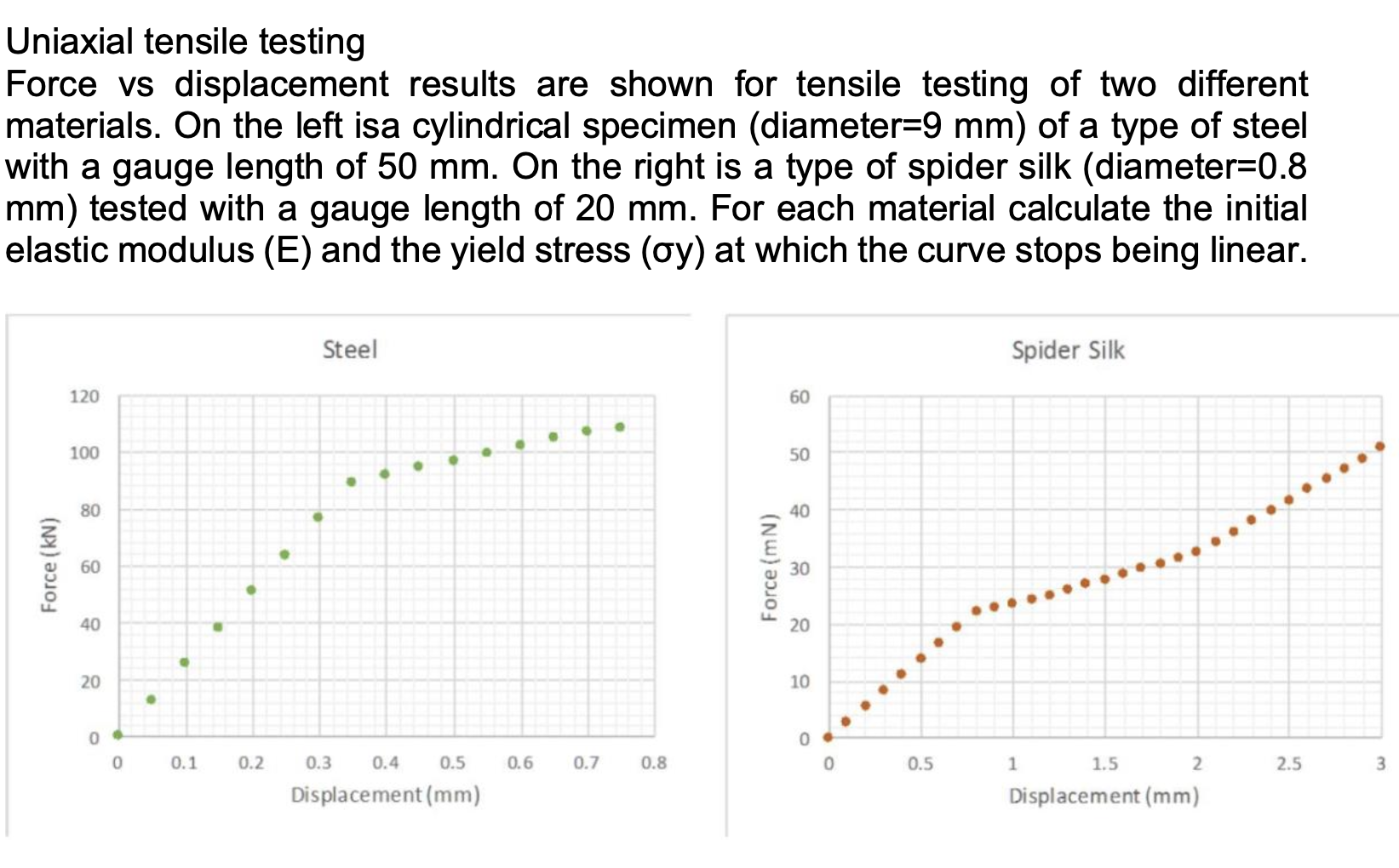 Solved Uniaxial tensile testingForce vs displacement results | Chegg.com