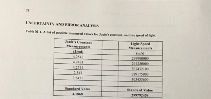 Solved 28 UNCERTAINTY AND ERROR ANALYSIS Table M-1. A list | Chegg.com