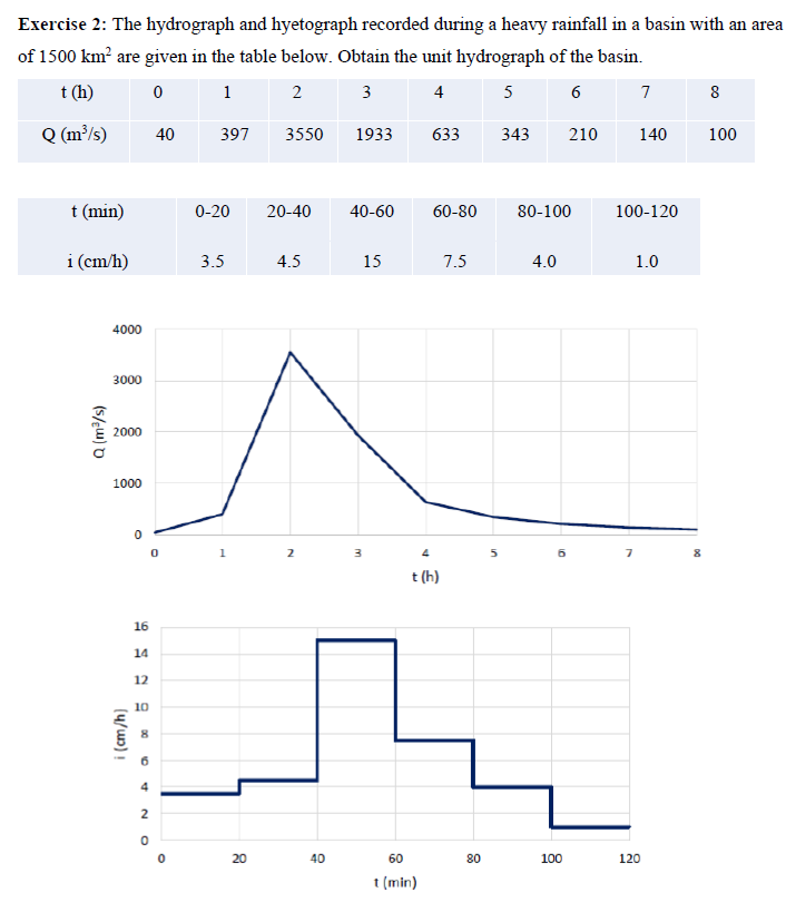 Solved Exercise 2: The hydrograph and hyetograph recorded | Chegg.com