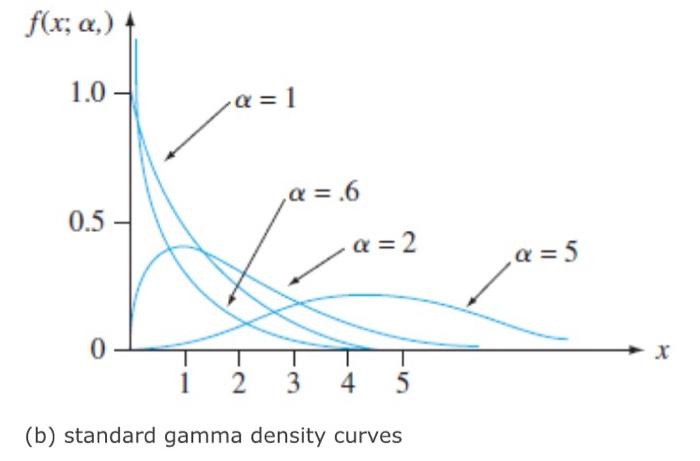 Solved The Two Parameter Gamma Distribution Can Be