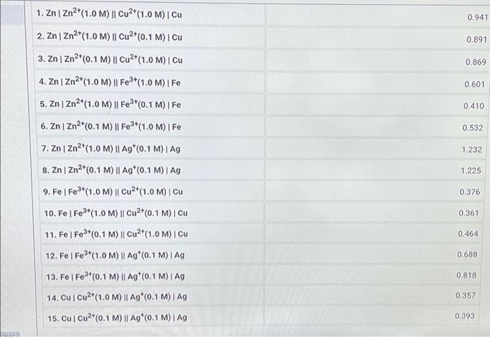 Solved 1. \\( \\mathrm{Zn}\\left|\\mathrm{Zn}^{2+}(1.0 | Chegg.com
