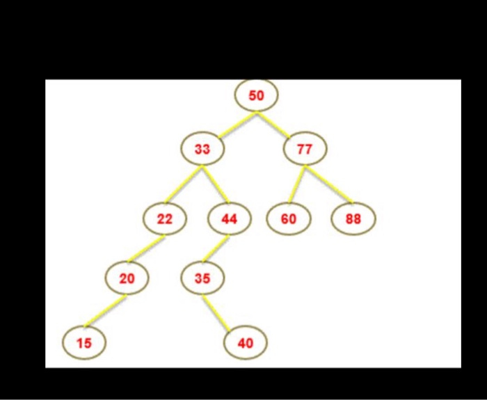 Solved Download the Tree Traversal.zip startup code from the | Chegg.com