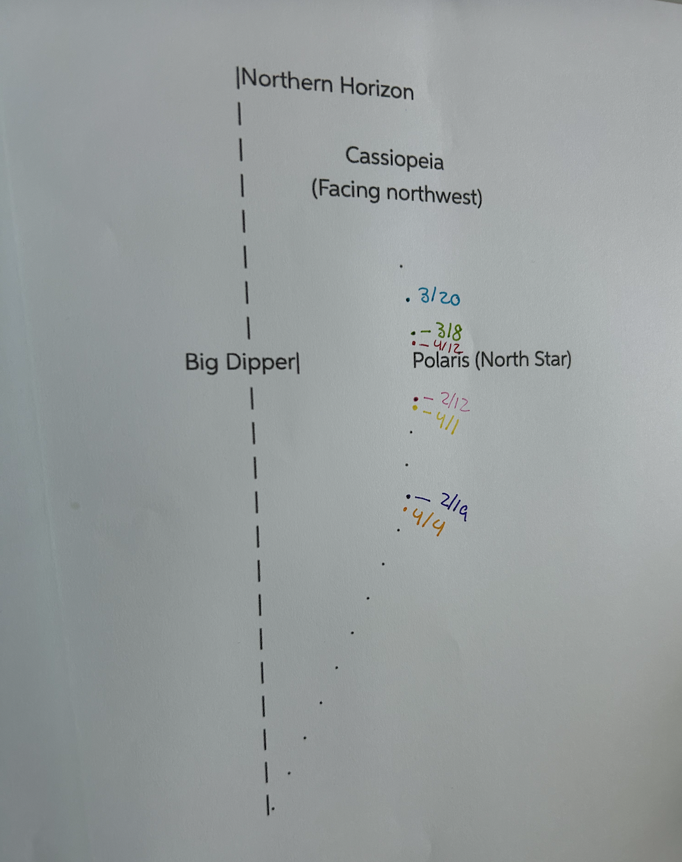Solved 2. ﻿Observe how the position of the Big Dipper, for a | Chegg.com