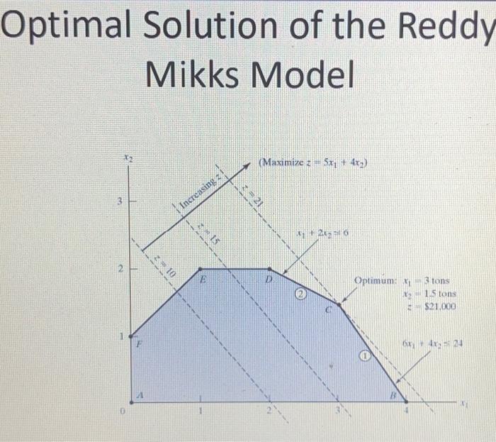 Solved Solve the Reddy Mikks Product-mix problem using the | Chegg.com
