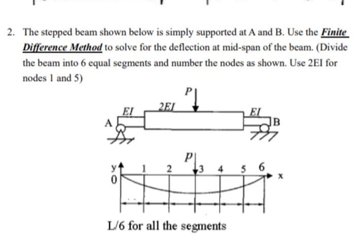 Solved The stepped beam shown below is simply supported at A | Chegg.com